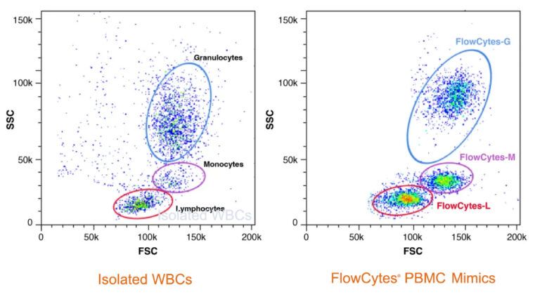 Cell Mimics for Flow Cytometry | On Demand Controls